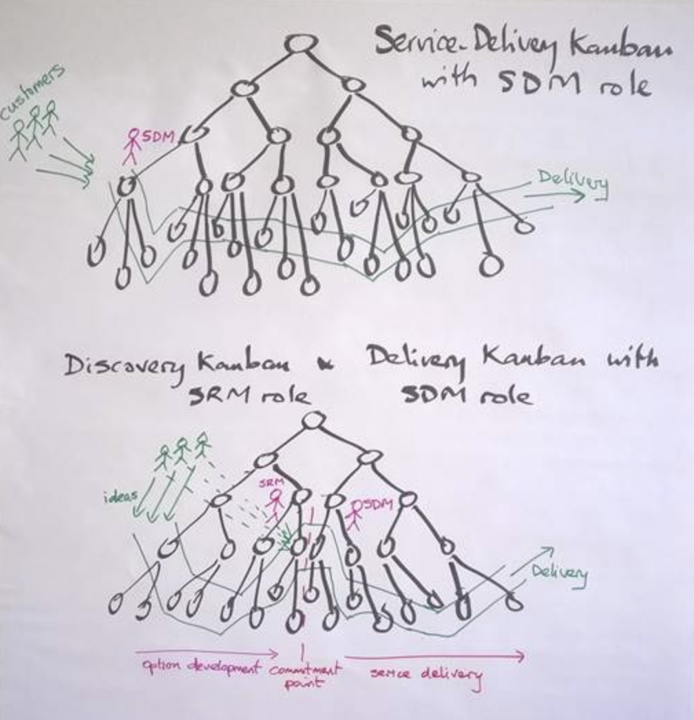 When Do We Need SDM & SRM Roles With Kanban? | Kanban University