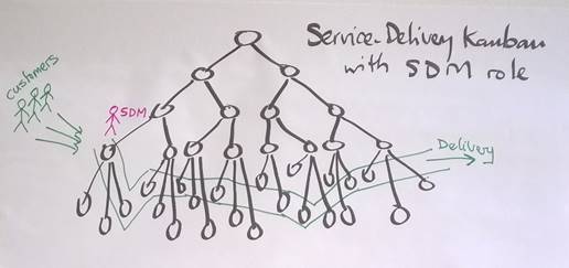 Emerging Roles in Kanban - SDM and SRM | Kanban University