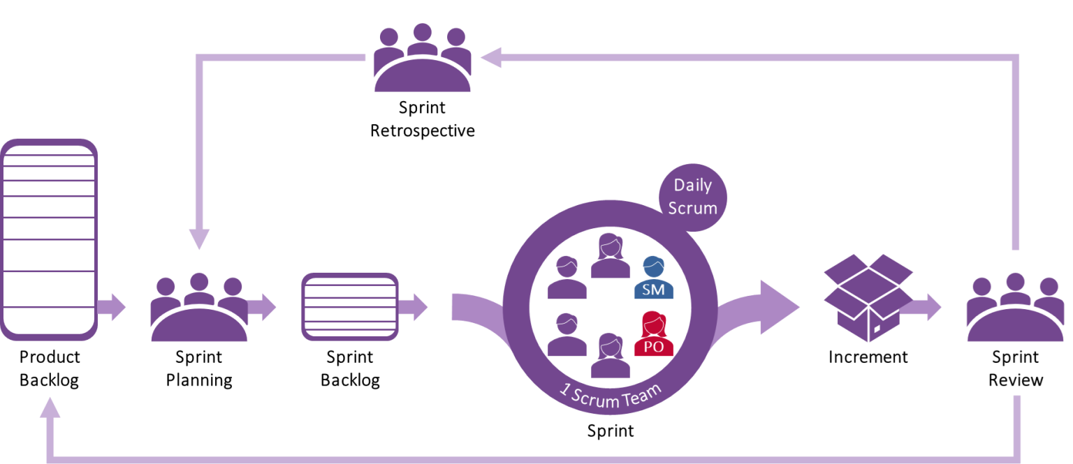 Improve Your Scrum With Kanban Training